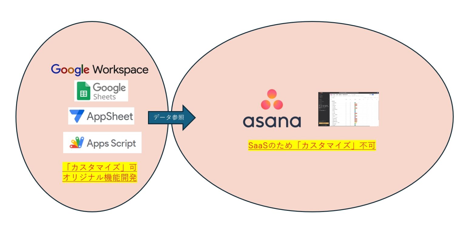 Asana と連携する Google WorkSpace とGAS・AppSheet – 株式会社光翼（ミツバ）代表取締役 上拾石 弘ブログ