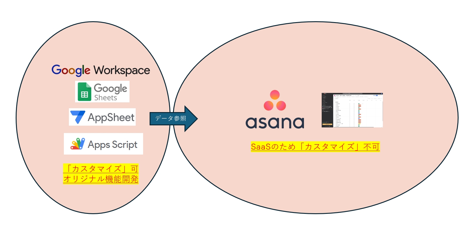 Asana と連携する Google WorkSpace とGAS・AppSheet – 株式会社光翼（ミツバ）代表取締役 上拾石 弘ブログ
